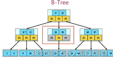 简单介绍一些其他的树-阿里云开发者社区