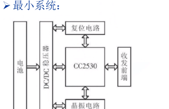 Cc2530 芯片介绍 | 学习笔记-阿里云开发者社区