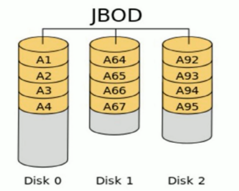 RAID 工作原理与实现| 学习笔记-阿里云开发者社区