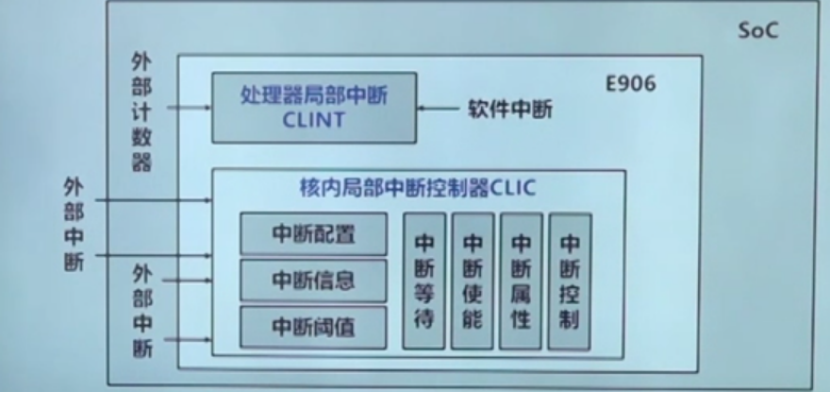 解析E906中断系统架构与CLINT CLIC控制器原理-开发者社区-阿里云