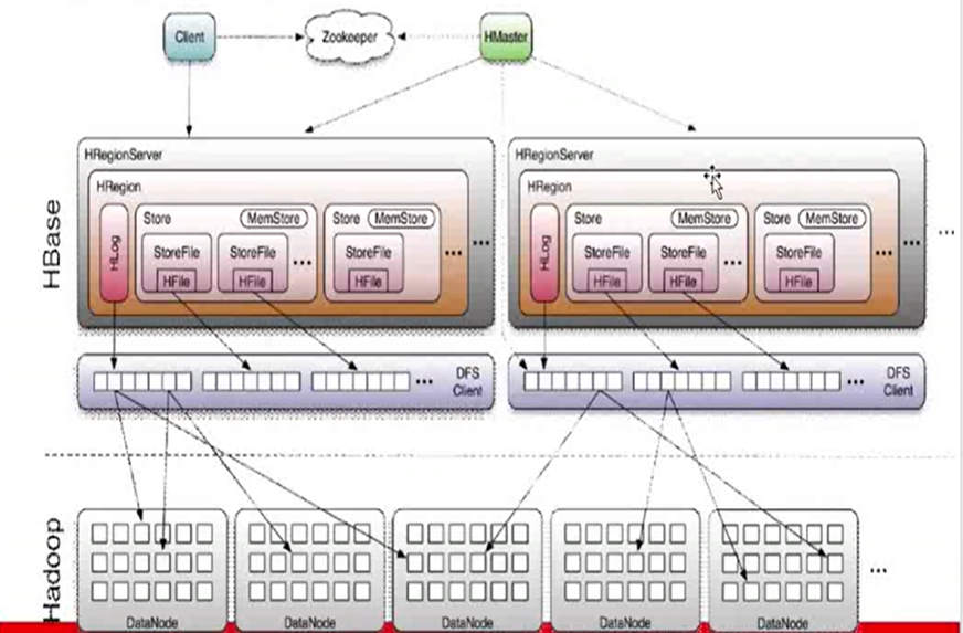 HBase 原理_3 | 学习笔记-阿里云开发者社区