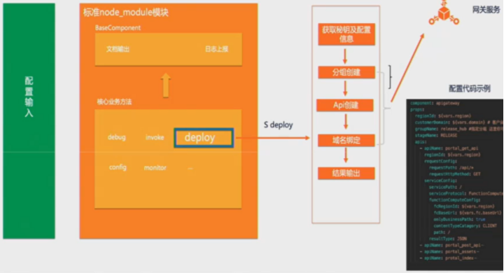 Serverless Developer Meetup 深圳站|学习笔记（三）-阿里云开发者社区