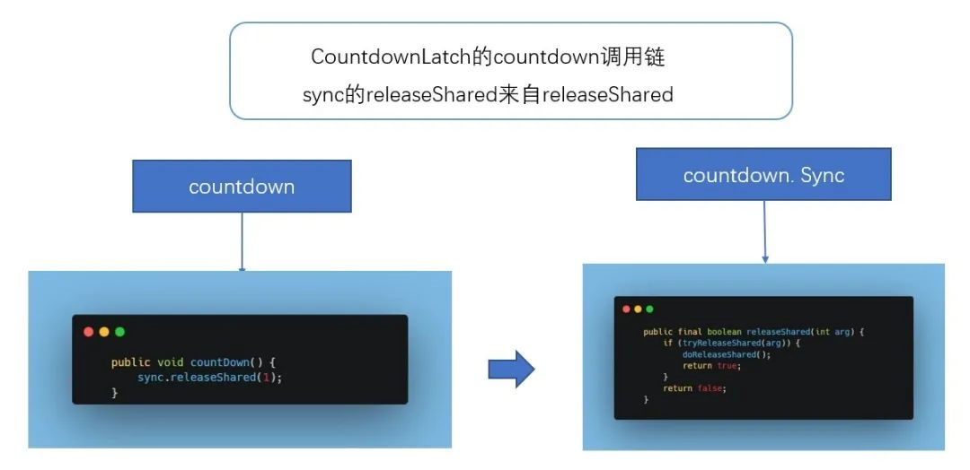 CountDownLatch原理浅析-阿里云开发者社区