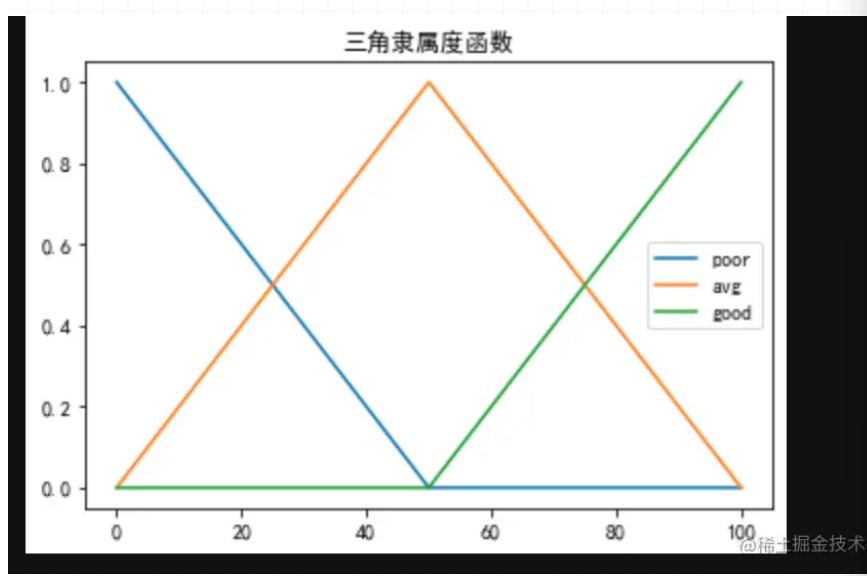 关于模糊理论及简单应用-阿里云开发者社区