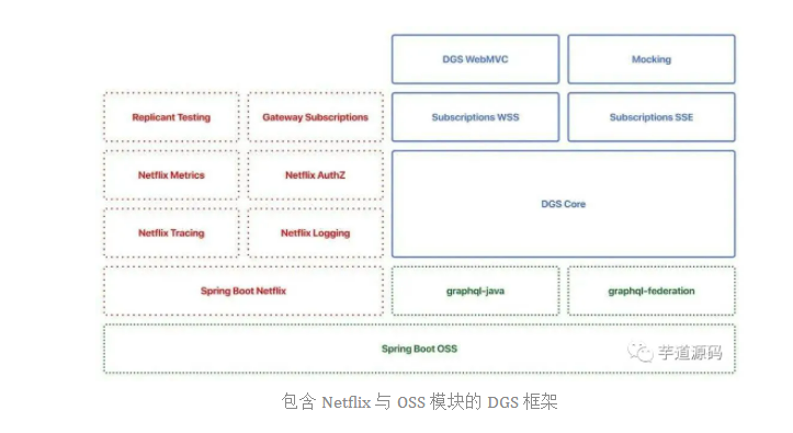 Netflix 开源用于 Spring Boot的 GraphQL 服务框架DGS-阿里云开发者社区