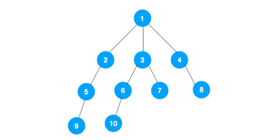 图文详解 DFS 和 BFS | 算法必看系列知识二十四-阿里云开发者社区