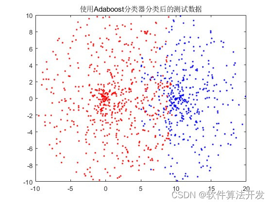 基于Adaboost模型的数据预测和分类matlab仿真-阿里云开发者社区
