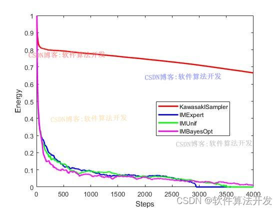 基于贝叶斯优化的自适应马尔科夫链蒙特卡洛(Adaptive-MCMC)算法matlab仿真-阿里云开发者社区