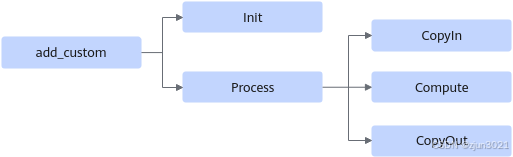 AscendC从入门到精通系列（二）基于Kernel直调开发AscendC算子-阿里云开发者社区