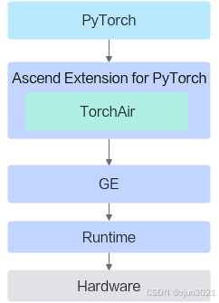 NPU上如何使能pytorch图模式-阿里云开发者社区