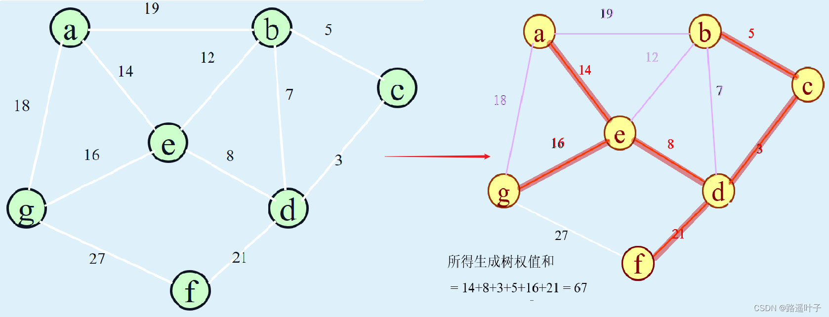 【数据结构】克鲁斯卡尔(Kruskal)算法 —PK— 普里姆(Prim)算法-阿里云开发者社区
