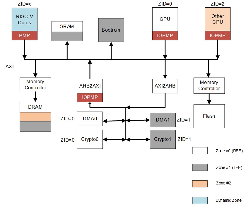 玄铁VirtualZone：基于RISC-V架构的安全扩展-阿里云开发者社区