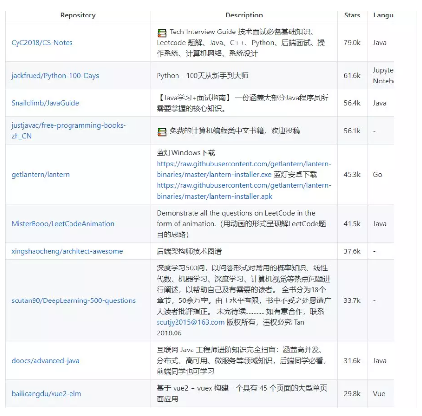 GitHub 中文排行榜，高分优秀中文项目一网打尽！-阿里云开发者社区