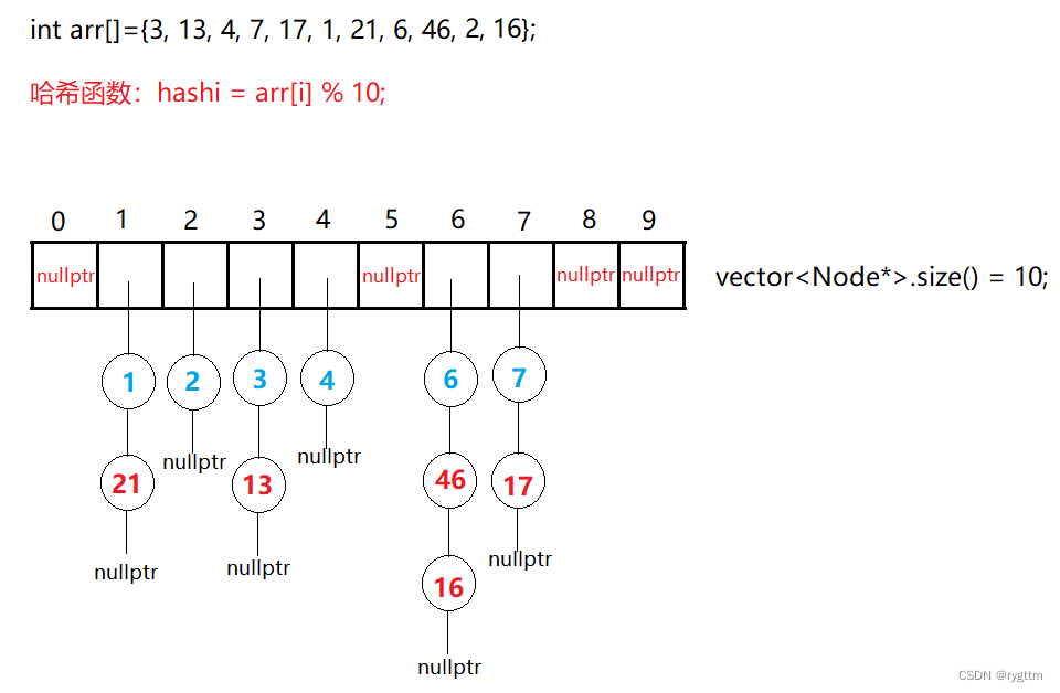【C++】开散列哈希表封装实现unordered_map和unordered_set-阿里云开发者社区