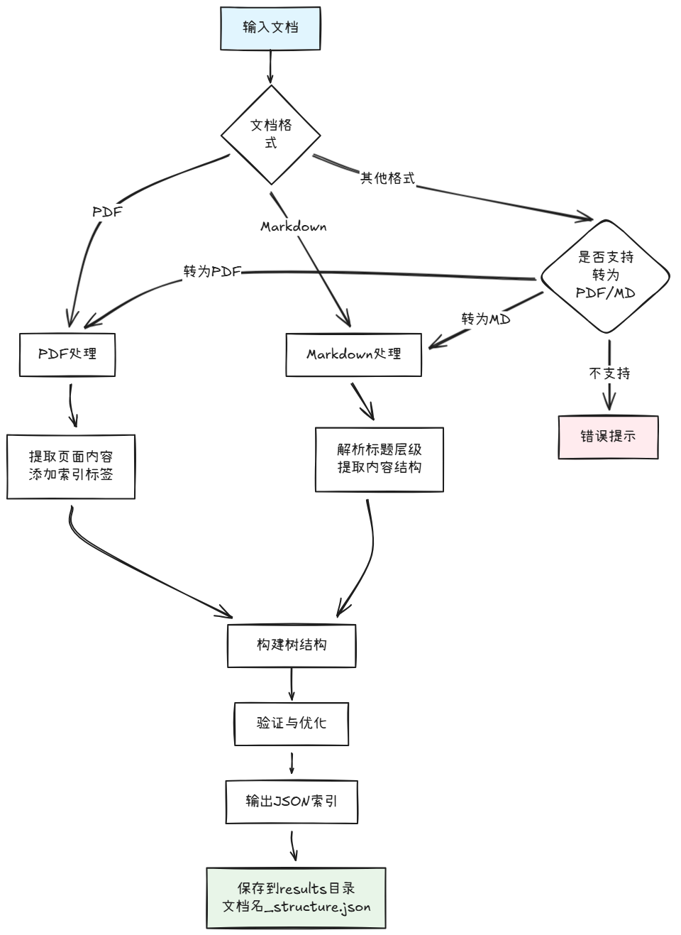 PageIndex: 一种基于 LLM 推理的 RAG 架构(干货科普)-阿里云开发者社区