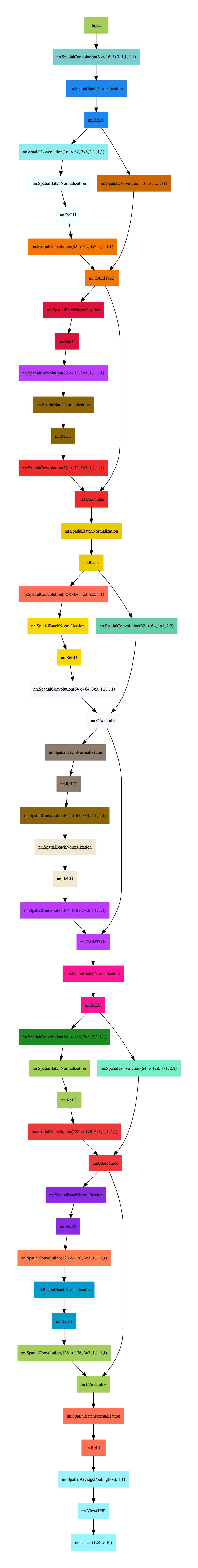 CNN模型合集 | Resnet变种-WideResnet解读-阿里云开发者社区