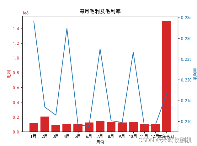 【python】python饮料销售数据分析可视化(源码数据集)【独一无二】 阿里云开发者社区 9608