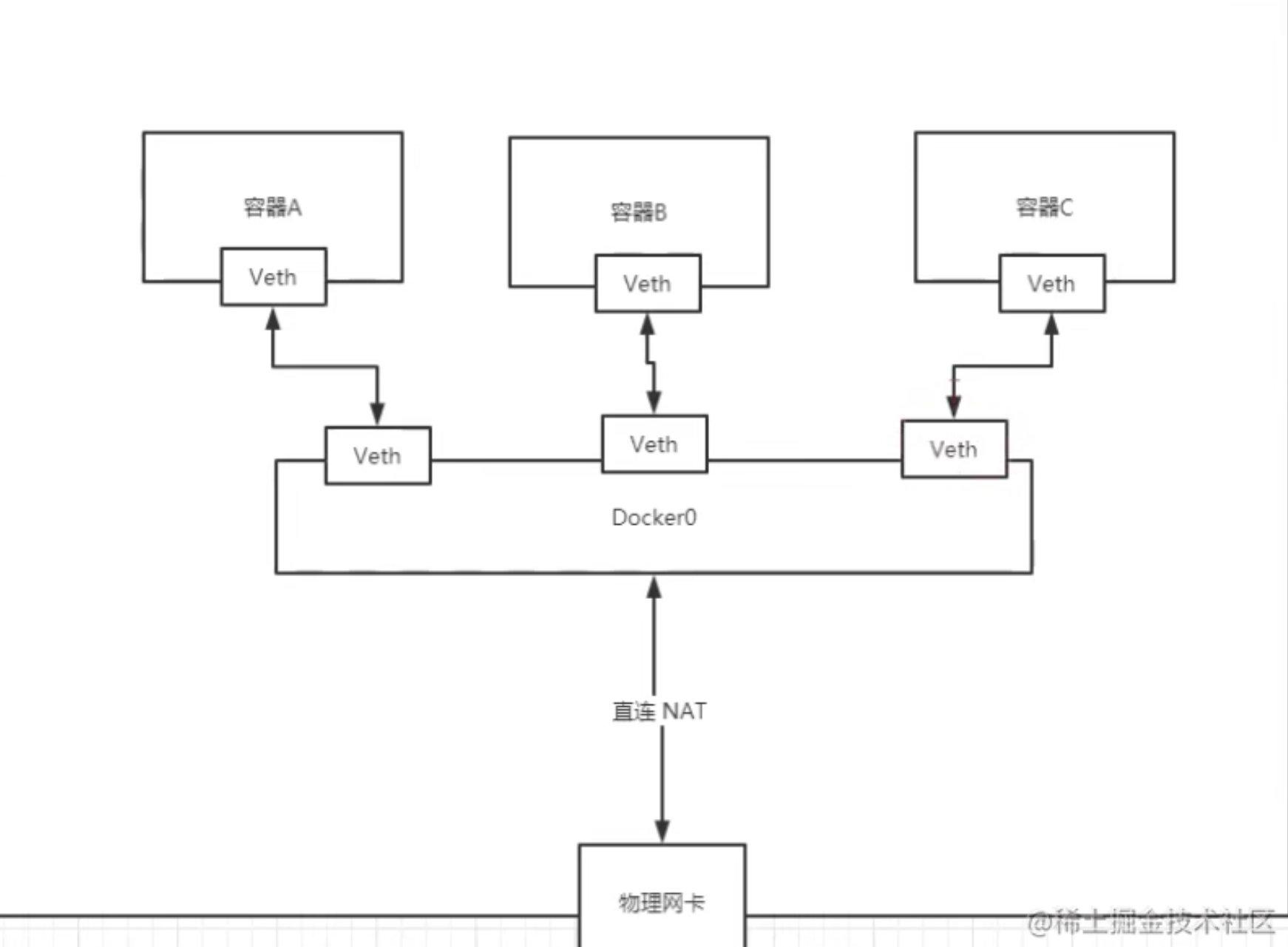 Docker Docker网络及原理探究 阿里云开发者社区