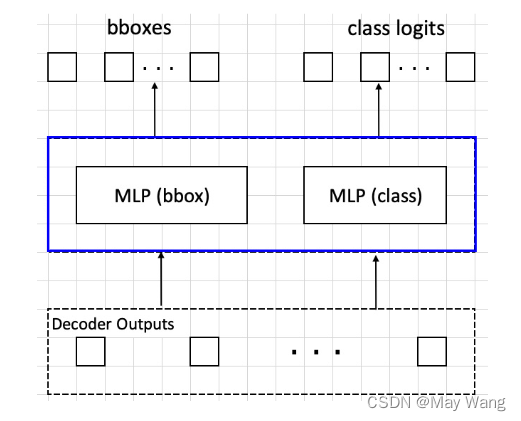 【vision transformer】DETR原理及代码详解（一）-阿里云开发者社区