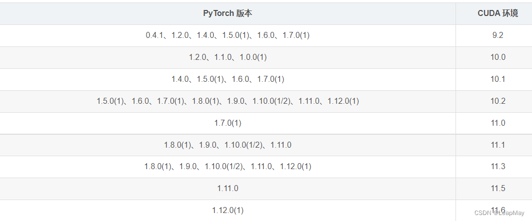 CUDA和显卡驱动以及pytorch版本的对应关系-阿里云开发者社区