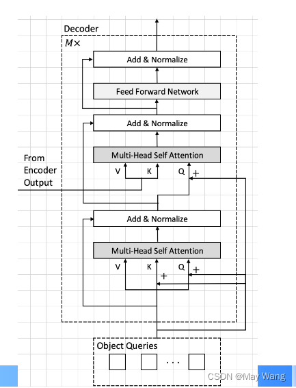 【vision transformer】DETR原理及代码详解（一）-阿里云开发者社区