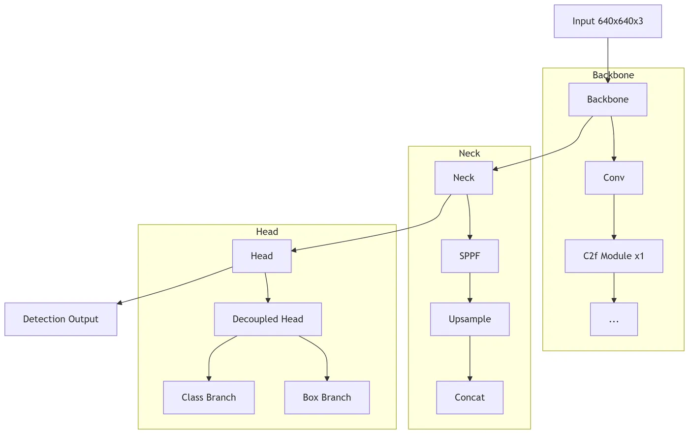 YOLOv8 架构深度解析：实时目标检测的巅峰之作-阿里云开发者社区