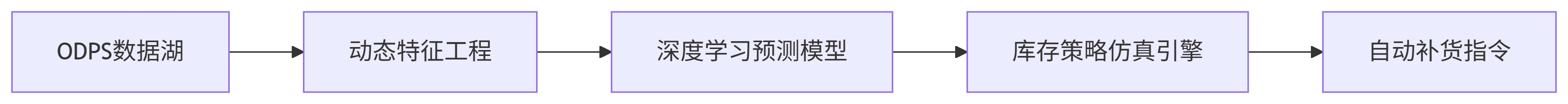 ODPS驱动电商仓储革命：动态需求预测系统的落地实践-阿里云开发者社区