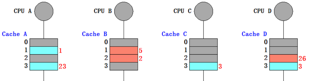 实验七多Cache一致性_同济大学系统结构 实验七：多Cache一致性——监听协议_实验报告—阿里云开发者社区