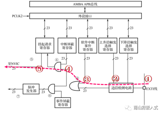 7-外部中断事件控制器（EXTI）-阿里云开发者社区