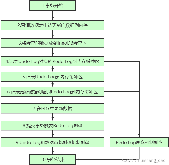 【MySQL进阶-10】深入理解redolog，undolog和binlog的底层原理-阿里云开发者社区