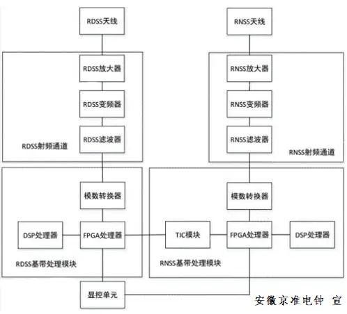 北斗RDSS与RNSS集成原理方法及功能特点-开发者社区-阿里云