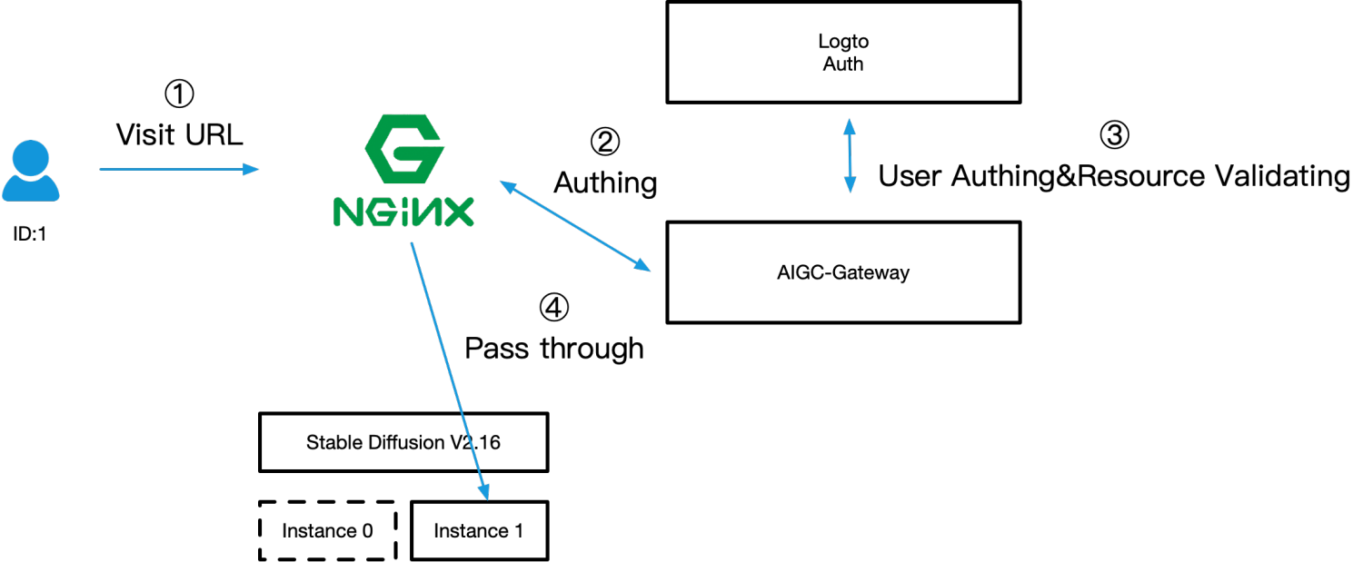 云原生AIGC工作台（AIGC-Gateway）助力企业加速AIGC落地-阿里云开发者社区