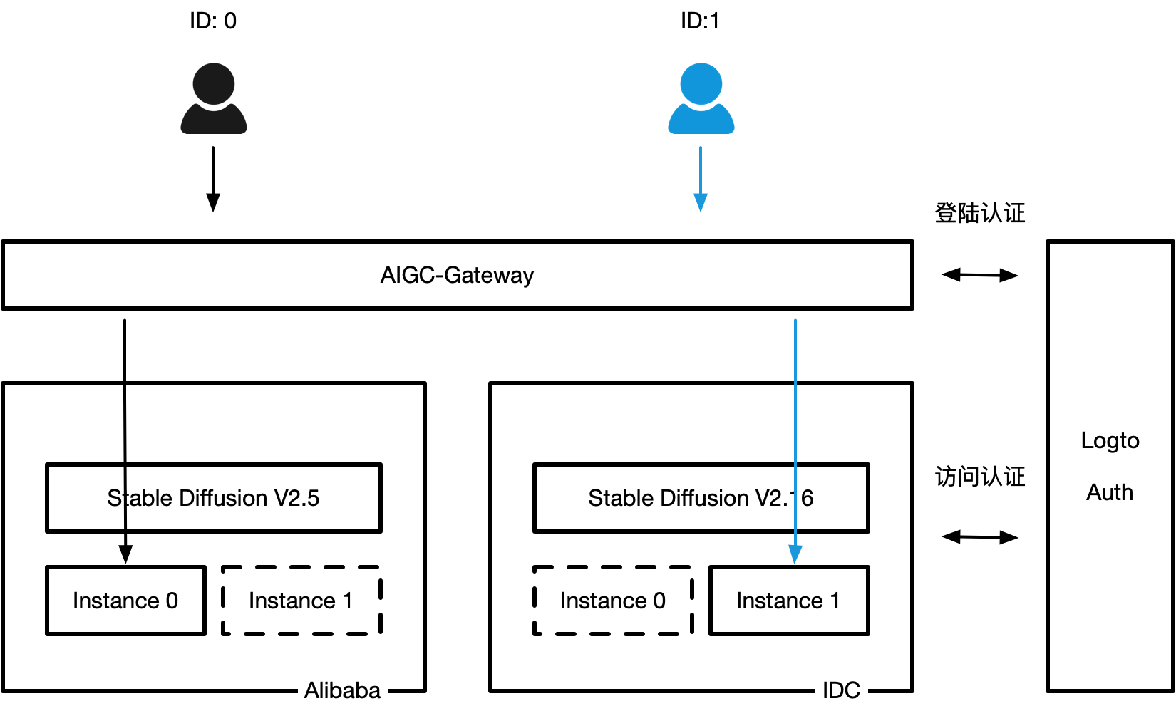 云原生AIGC工作台（AIGC-Gateway）助力企业加速AIGC落地-阿里云开发者社区