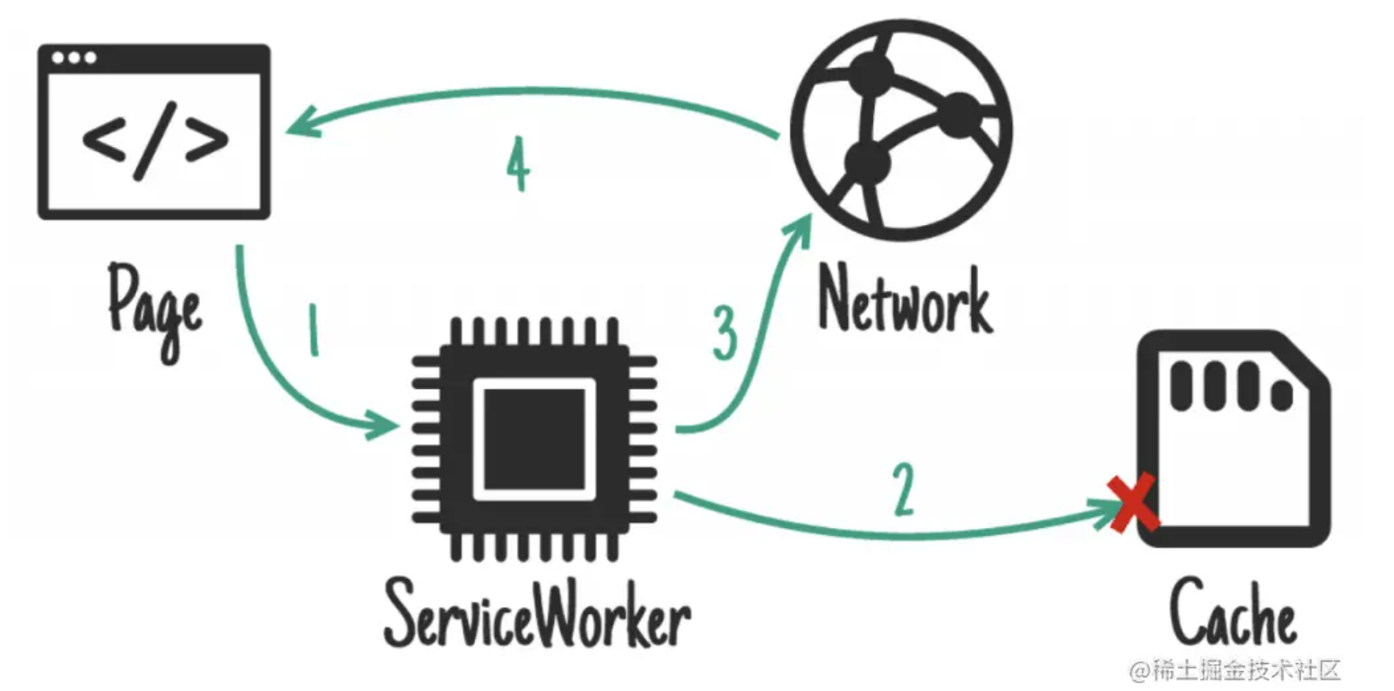 ServiceWorker工作原理、生命周期和使用场景-阿里云开发者社区