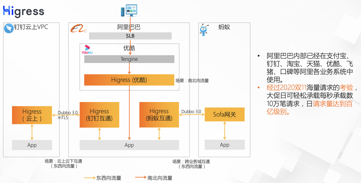 阿里三合一云原生网关Higress的技术演进与实践-开发者社区-阿里云