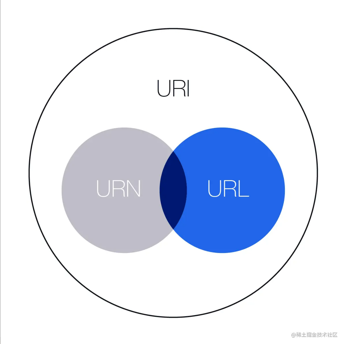 图解URL、URI和URN 区别-阿里云开发者社区