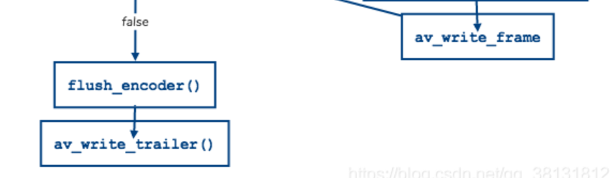 嵌入式实践教程--FFmpeg4.1中YUV原像素编码为H264-阿里云开发者社区