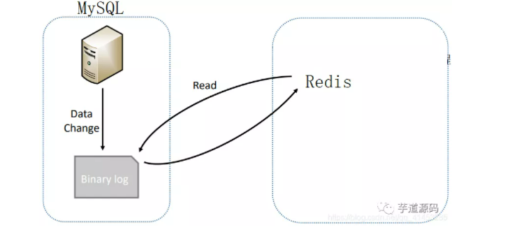 MySQL 与 Redis 缓存的同步方案-阿里云开发者社区