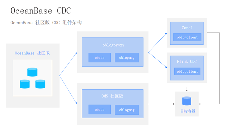 Flink CDC+OceanBase全增量一体化数据集成方案-阿里云开发者社区