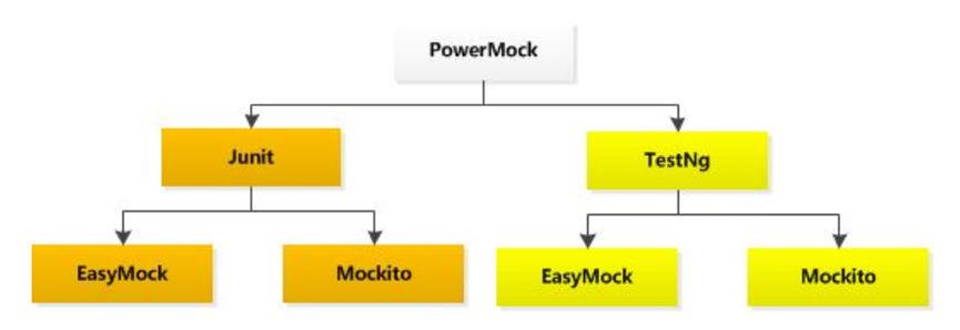  PowerMock 