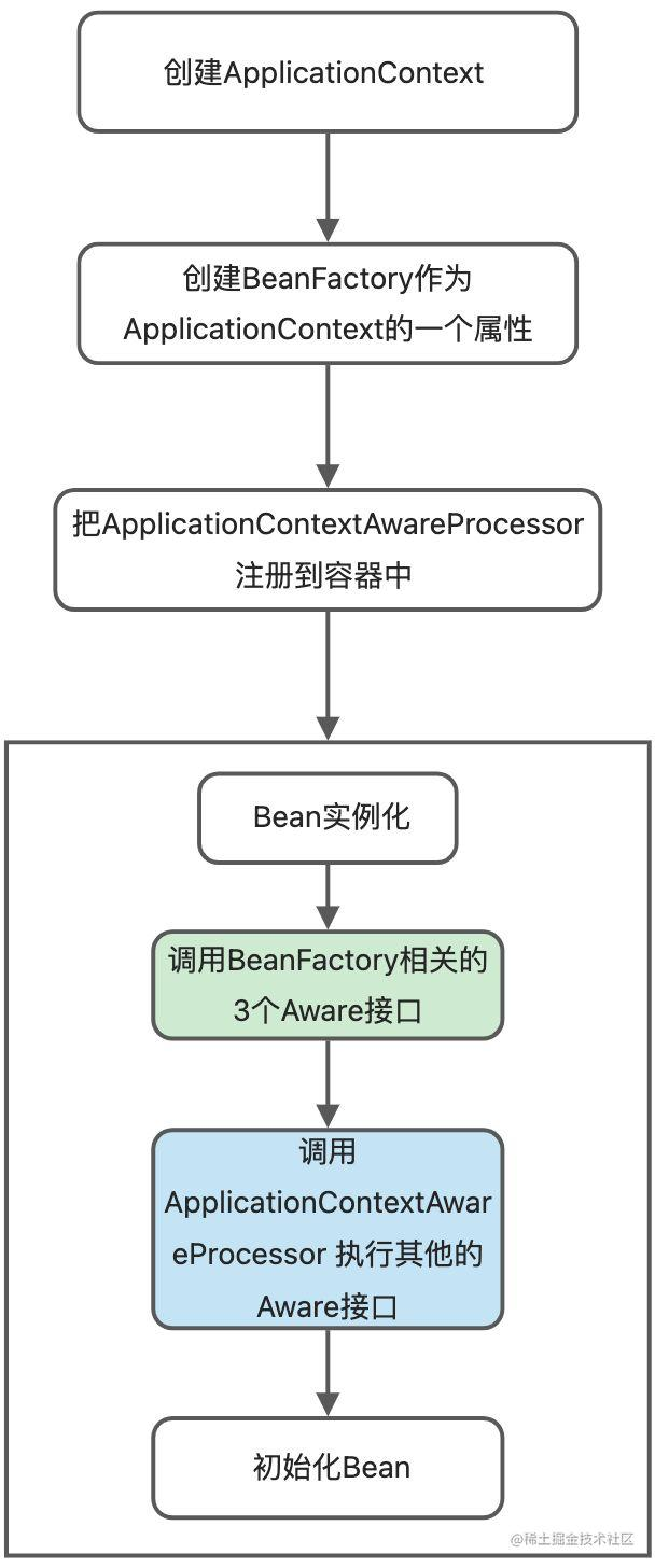 一文带你深入理解SpringBean生命周期之Aware详解-阿里云开发者社区
