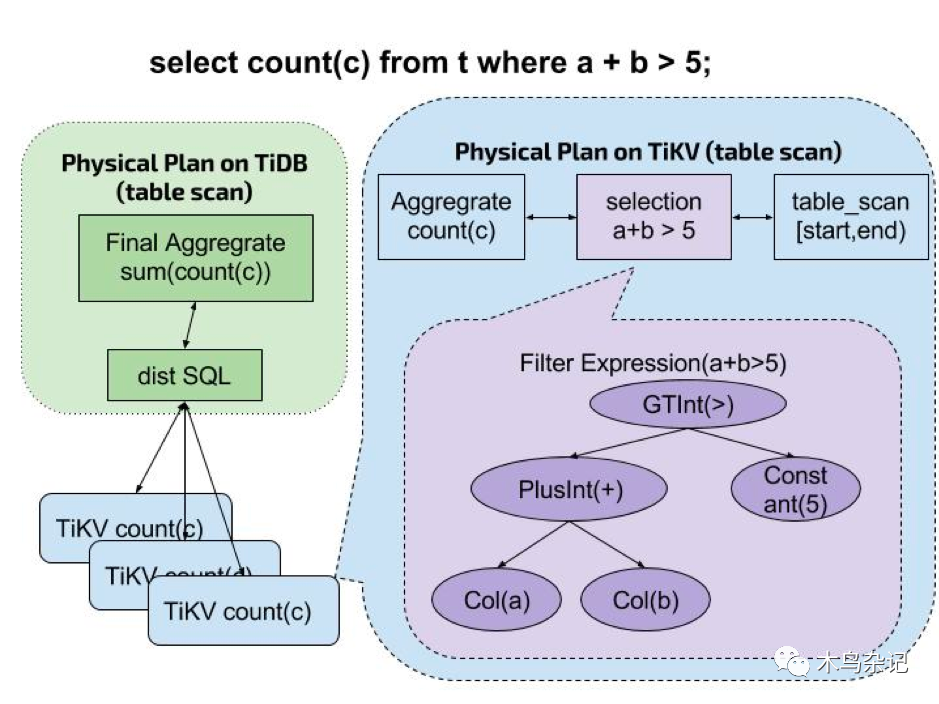 CockroachDB 和 TiDB 中 SQL 的分布式执行-阿里云开发者社区