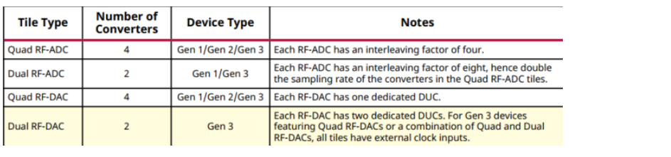 RFSoC应用笔记 - RF数据转换器 -01- 概述和IP接口介绍（一）-阿里云开发者社区