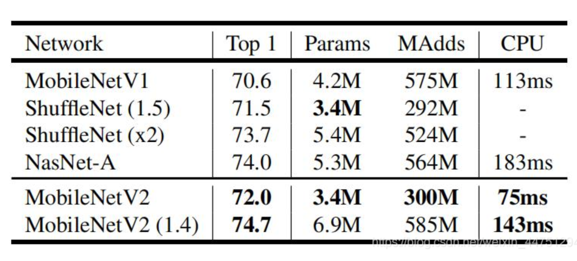 详解MobileNetV2核心架构并基于PyTorch从零实现-开发者社区-阿里云