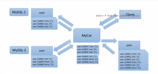 MyCat-架构剖析-核心技术之数据汇聚与排序实现 | 学习笔记-阿里云开发者社区