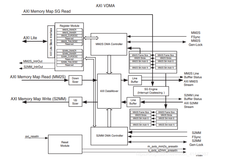 ZYNQ-AXI_VDMA IP简介-阿里云开发者社区