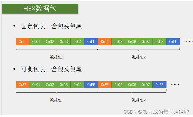 Stm32串口收发hex数据包理论篇内含：1实验现象2文本数据包hex数据包 3文本数据包接收hex数据包接收 阿里云开发者社区