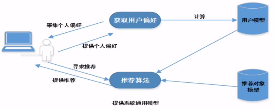 推荐系统概念和应用场景|学习笔记-阿里云开发者社区