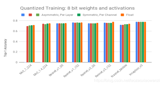 量化理解（Google量化白皮书《Quantizing deep convolutional networks for efficient inference: A whitepaper ...
