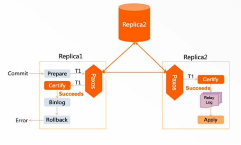 MySQL MGR 介绍 | 学习笔记-阿里云开发者社区